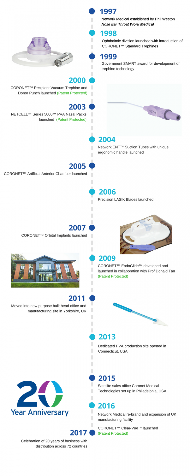 Network Medical Celebrates 20th Anniversary - networkmedical.co.uk